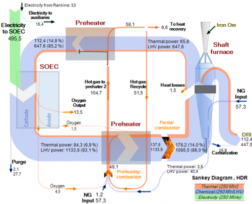 Solid Oxide Electrolysis Cells (SOEC) integrated with Direct Reduced ...
