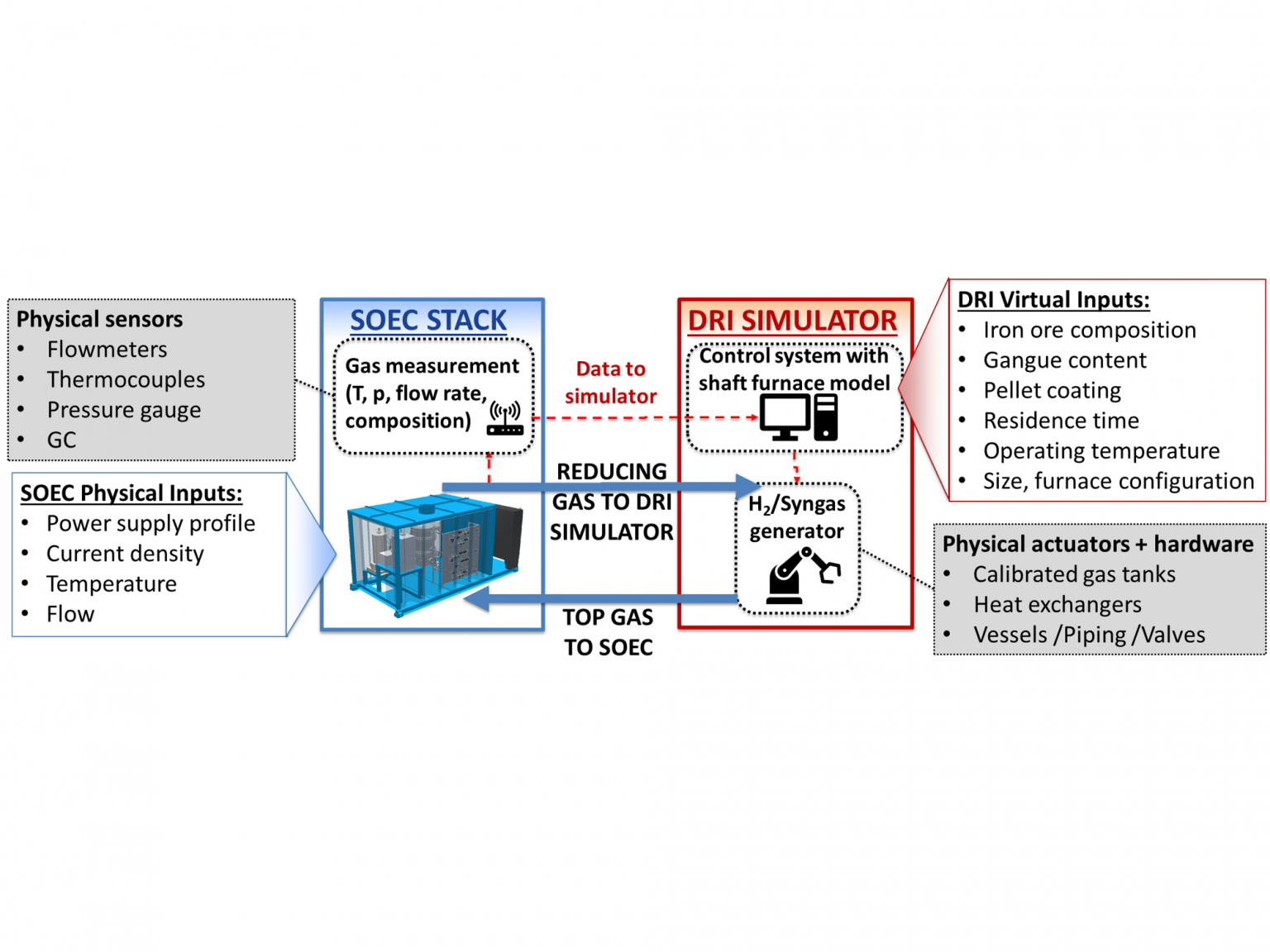 Solid Oxide Electrolysis Cells (SOEC) integrated with Direct Reduced ...